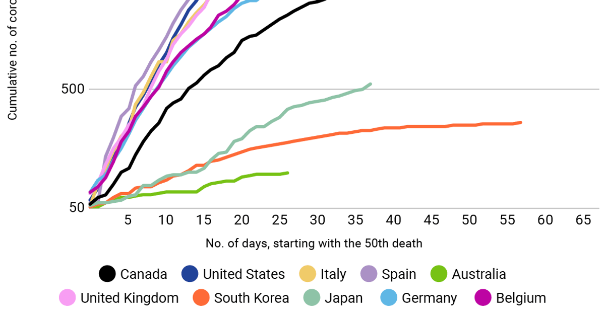 Coronavirus deaths: These charts show how Canada compares with the ...