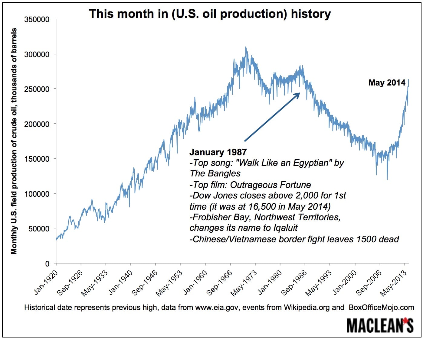 This month in (U.S. oil production) history - Macleans.ca